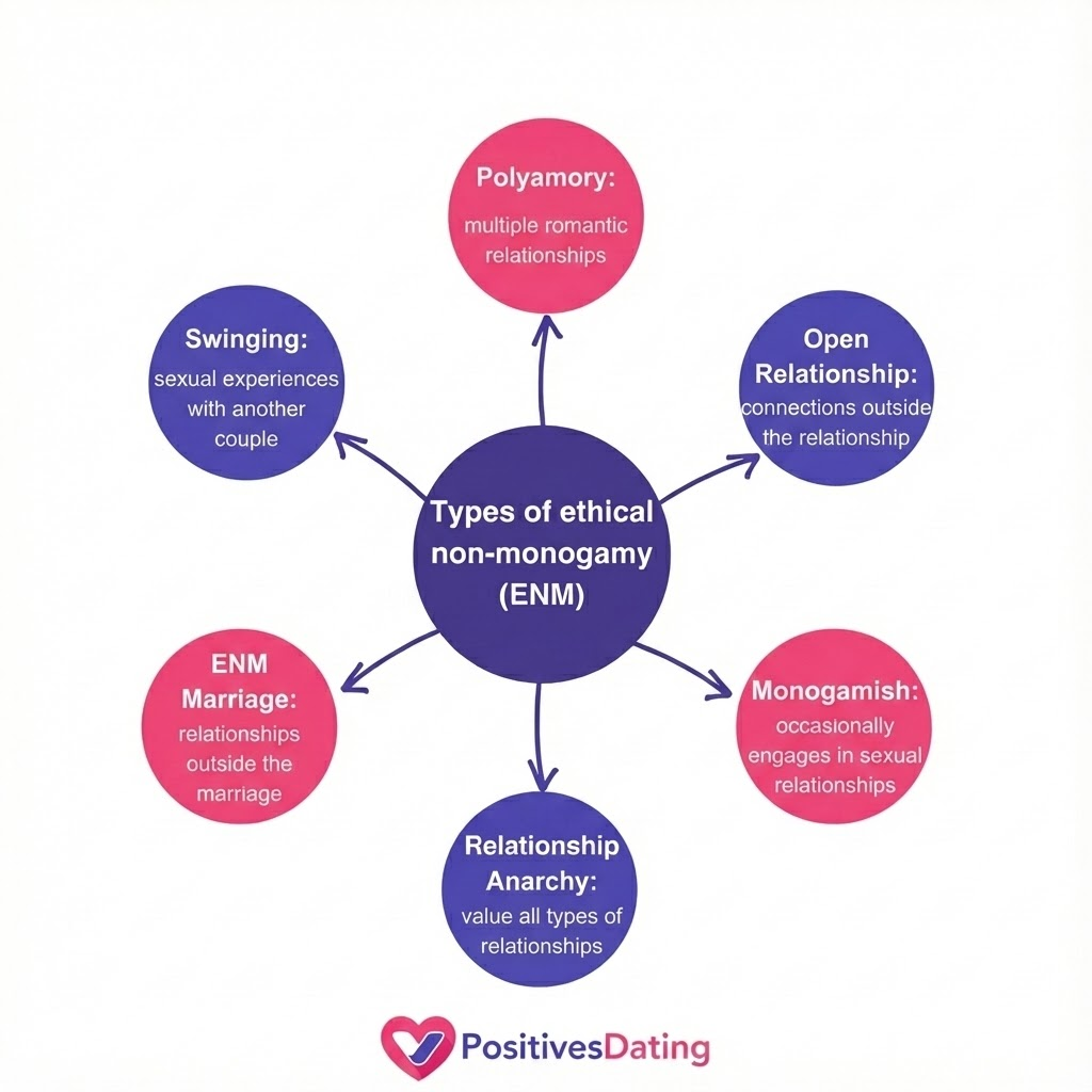 Polyamory & Ethical Non-Monogamy: Types, Key Differences & How It Works